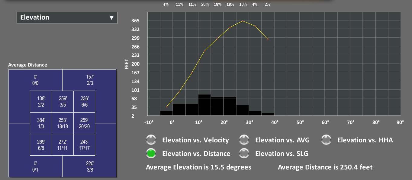 Utilizing HitTrax Analytics: Elite Baseball Training - HitTrax
